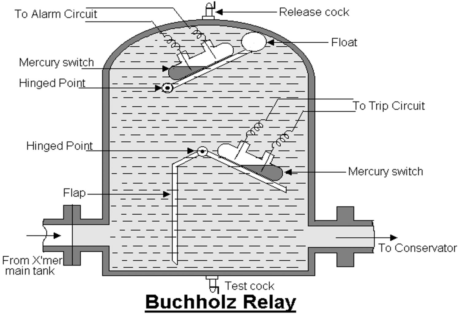Function of Buchholz relay in Transformer - Electricalsphere
