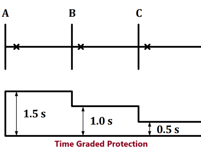 Over current protective schemes in Power Transmission/Distribution system