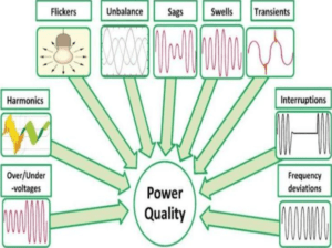 What is Power quality measurement and Power quality measurement device