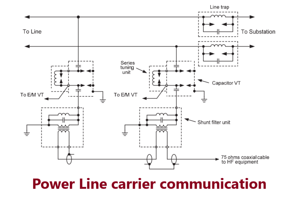 Power line carrier communication (PLCC) in Substation