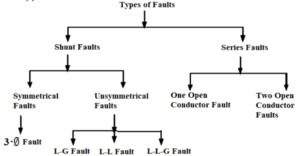 Types of Faults and analysis in Power system