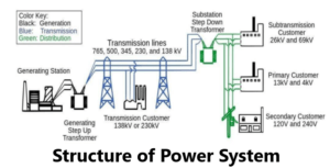 What is Power System and Structure of Power system
