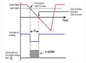 Ramp Type Digital Voltmeter - Electricalsphere