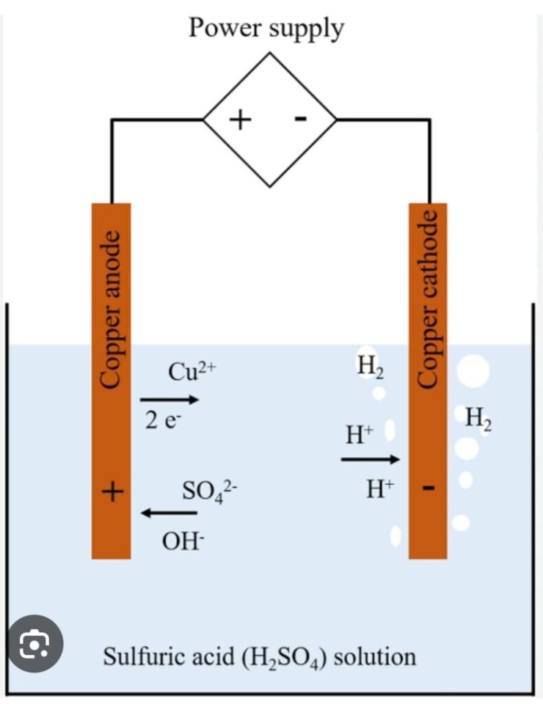 Faraday's Laws of Electrolysis and Electroplating process