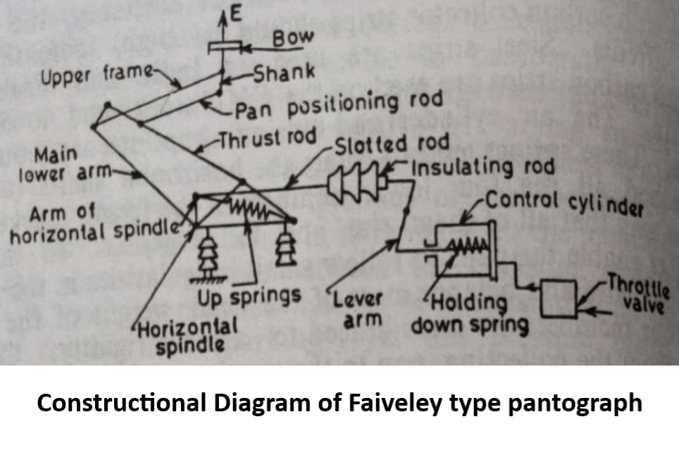 Faiveley type pantograph: Construction diagram and working