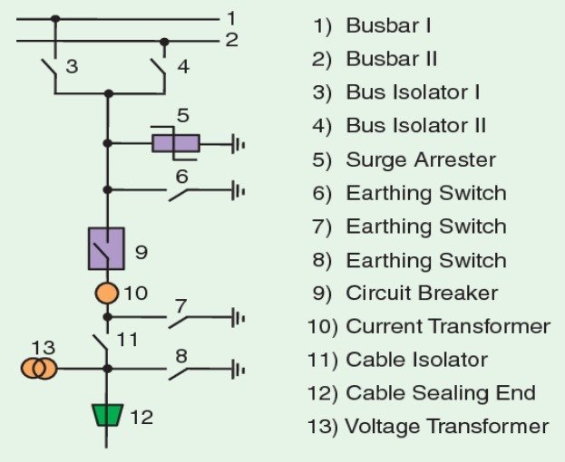 GIS-Gas Insulated Substation