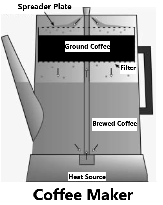 Function of Coffee Maker