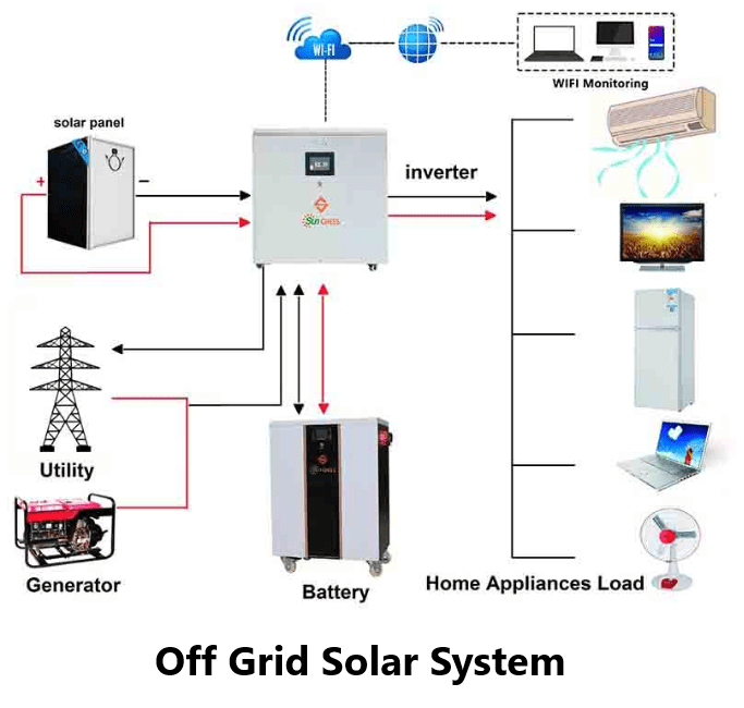 Off Grid Solar Systems: Key Difference, Advantage and Disadvantage